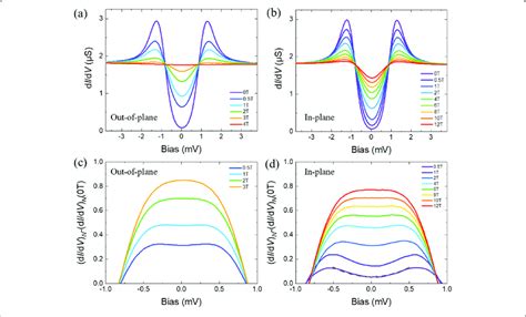 The Planar Tunneling Spectroscopy Of Nbse 2 In Varied Magnetic Field