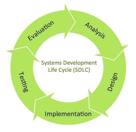 Sdlc Software Development Life Cycle