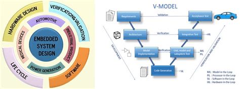 C Matlab Simulink Vmodel Engineering Embeddedvsmbd Innovation