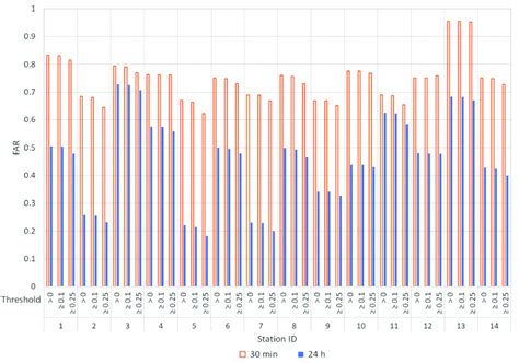 Probability Of Detection POD Results By Station For Different Download Scientific Diagram