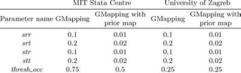 gmapping parameters used in the experiments srt denotes the error in