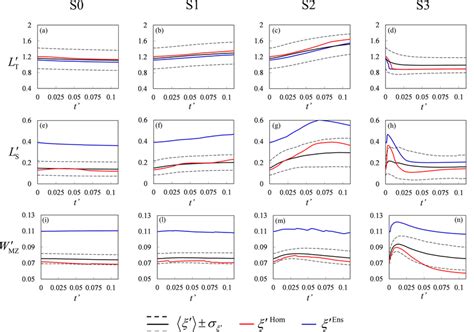 Temporal Evolution Of ξ L T L S And W Mz Evaluated Along The Download Scientific Diagram