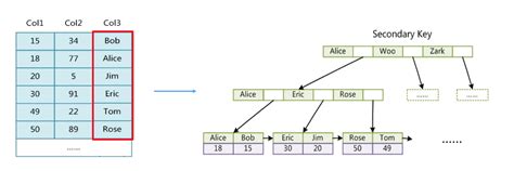 Innodb索引原理与慢sql实战 Spirits Blog