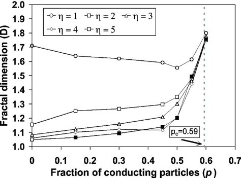 We Learn From Fig 9 That For Rather Low P Values P 0 3 There Is A Download Scientific