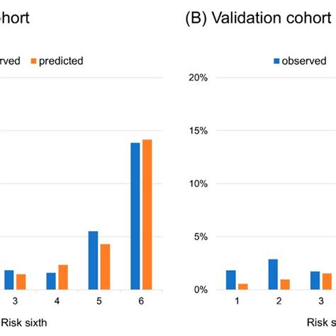Calibration Plots For The Model Applied To The A Derivation Cohort