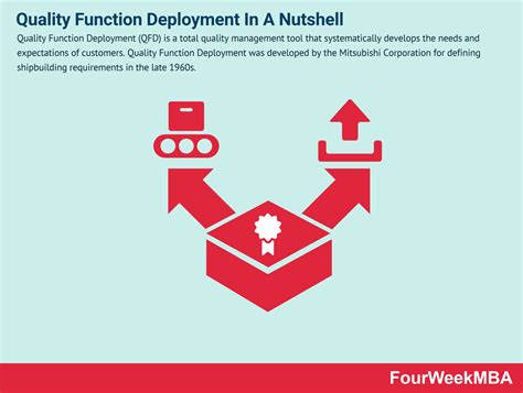 Quality Function Deployment In A Nutshell Fourweekmba