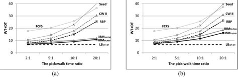 Algorithm Comparison With Wtdt Measurement Under A Deterministic