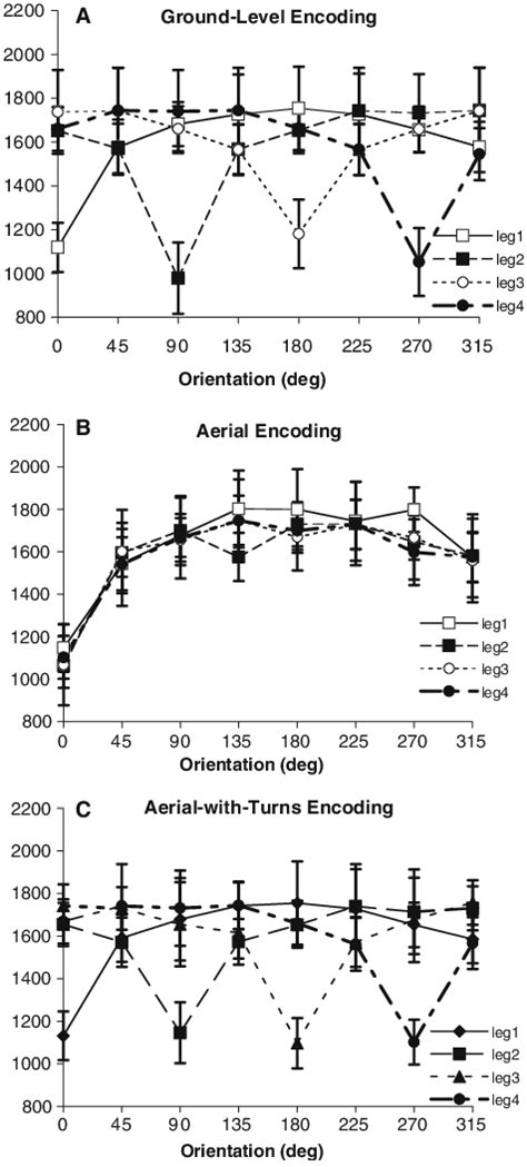 Mean Response Latency To Correct Scene Recognition Within The Preferred Download Scientific