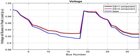 Voltage Of Mains Bus At Peak Load 19 00 Download Scientific Diagram