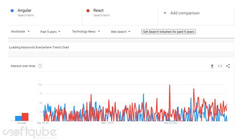 Angular Vs React Which Is Best Programming Platform In 2023