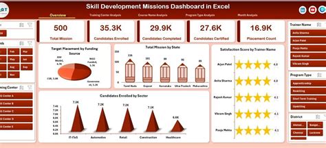 Skill Development Missions Dashboard In Excel Pk An Excel Expert