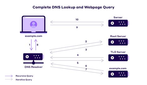 How To Reduce Dns Lookups For A Faster Wordpress Site