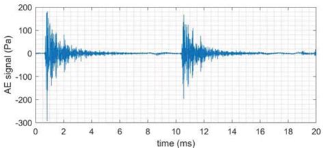Figure 5 From Experimental Analysis Of Acoustic Emission Signals Emitted By Surface Partial