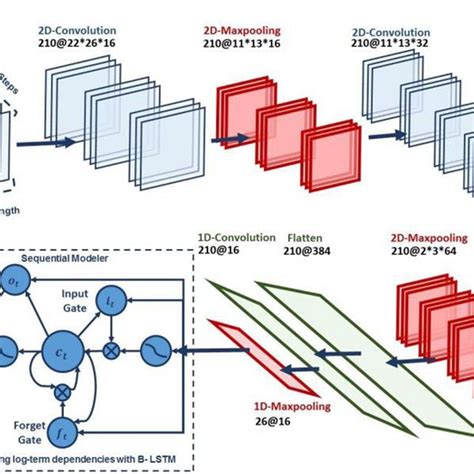 A Deep Recurrent Convolutional Architecture From Eeg Signal Decoding