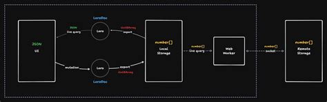 How To Implement A Sync Engine For The Web Typeonce