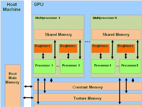 figure 1 from gpu based personal supercomputing semantic scholar