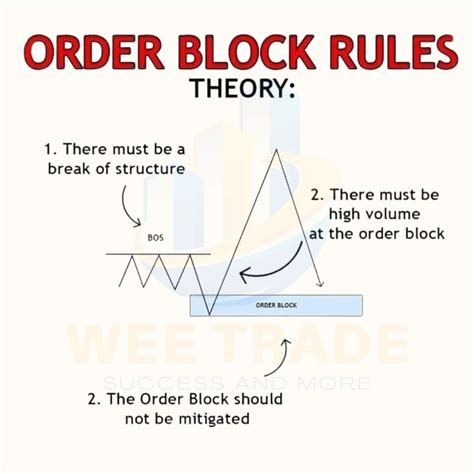 Order Block Rules The5 Ers Proprietary Trading Fund