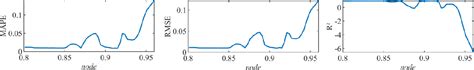 Figure 3 From Lithium Ion Battery Degradation Curve Prediction Based On
