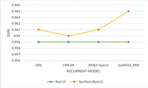 graph for ssim values for recurrent models rain12 and syntheticrain12
