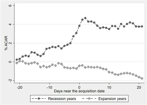Cumulative Abnormal Returns Note Own Elaboration Download Scientific