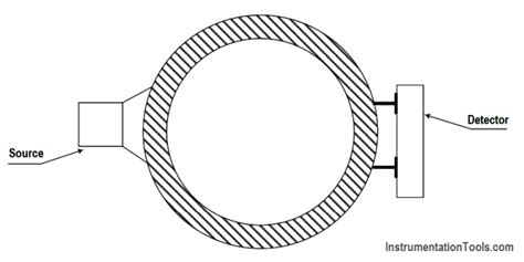 Nuclear Interface Level Measurement Principle Limitations Calibration