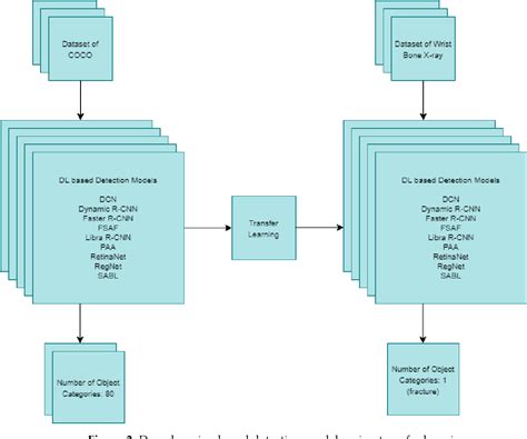Figure 2 From Fracture Detection In Wrist X Ray Images Using Deep Learning Based Object