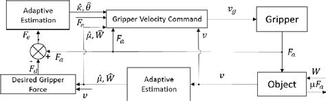 Figure From An Adaptive Control Based Approach For Click Gripping Of Novel Objects Using A