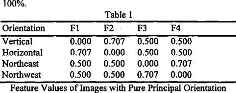 Table 1 From Estimation Of Texture Orientation In Seismic Images Using An Artificial Neural