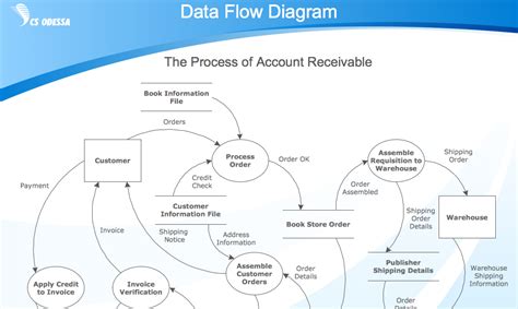 DIAGRAM Process Flow Diagram Using Visio MYDIAGRAM ONLINE