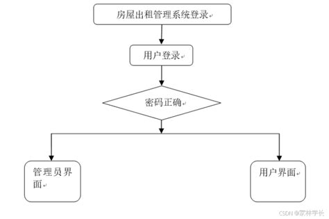 计算机毕业设计springboot基于javaweb的房屋出租管理系统 基于spring Boot的java Web房屋租赁管理平台 Java