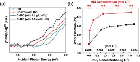 Work Function Results For Ito Electrode With Different Modification A Download Scientific