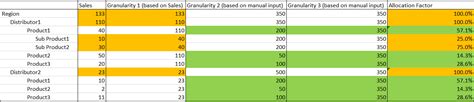 solved dax formula for allocation factor on different lev