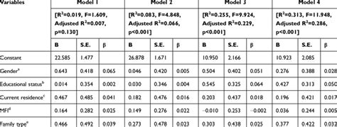 Predictive Models For Problematic Smartphone Use Based On Multiple