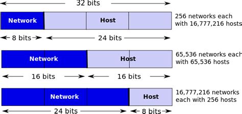 Study About The Network IP SmartBiz