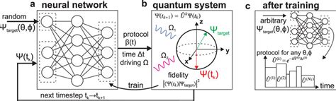 Overview Of Deep Reinforcement Algorithm To Learn Protocols To Generate
