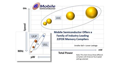 Mobile Semiconductors Enhanced Memory Compilers Dramatically Improve