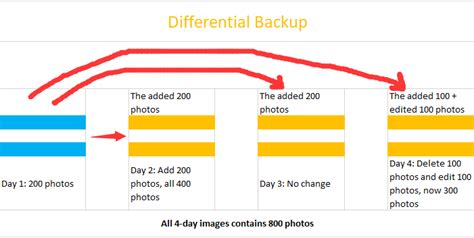 Full Vs Incremental Vs Differential Backup Which Is Better MiniTool