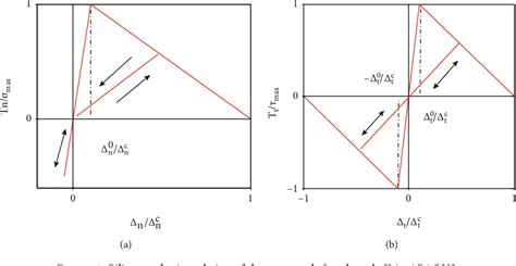Figure 1 From Mixed Cohesive Zone Modeling Of Interface Debonding Between Propellant And