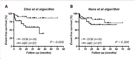 Kaplan Meier Survival Curves Of Event Free Survival Efs Of 62 Dlbcl