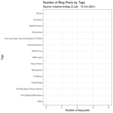 Awesome Data Visualization Of My Blog Posts Amerinator
