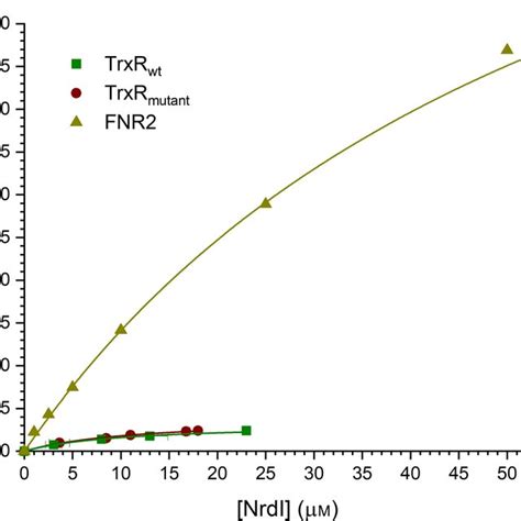 Ribonucleotide Reductase Class Ib Activation Pathway In B Cereus Download Scientific Diagram