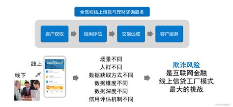 金融反欺诈模型训练 大模型训练反诈 csdn博客