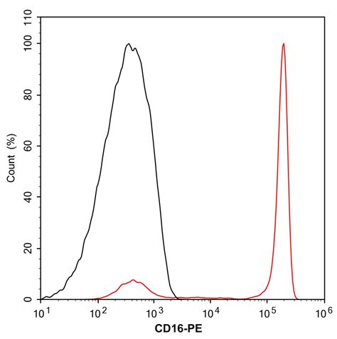 Pe Conjugated Human Cd16 Recombinant Mouse Monoclonal Antibody [psh04 Huabio