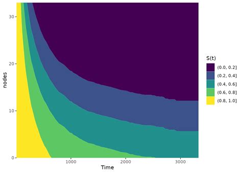Visualizing The Causal Effect Of A Continuous Variable On A Time To Event Outcome • Contsurvplot