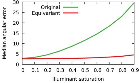 Median Angular Reproduction Error On Nus Images Under An Illuminant