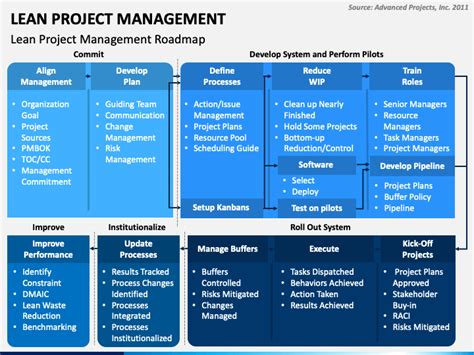 Lean Project Management PowerPoint And Google Slides Template PPT Slides