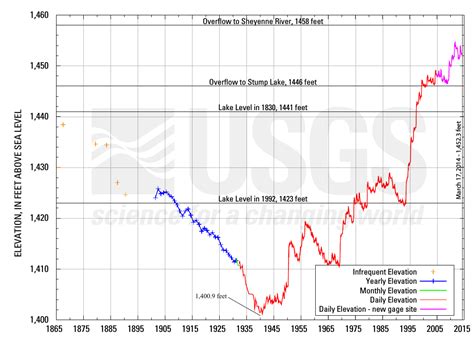Devils Lake Levels Hepex