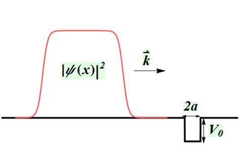 A Schematic Representation Of A Flat Top Qd Colliding With A