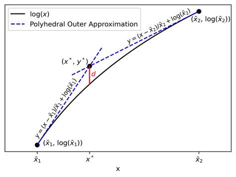 Illustration Of The Polyhedral Outer Approximation Error Download