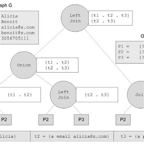 Example Of Parse Tree Processing For Sparql Disjunction Correction